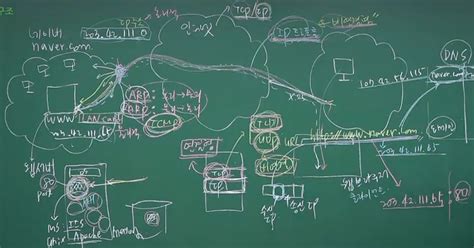 컴퓨터네트워크 Tcpip의 개념 및 프로토콜 구조