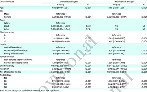 Results Of Univariate And Multivariate Cox Regression Analyses For