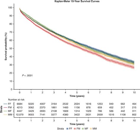 The Effect Of Donorrecipient Sex Matches On Lung Transplant Survival An Analysis Of The United