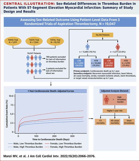 Sex Related Differences In Thrombus Burden In Stemi Patients Undergoing Primary Percutaneous
