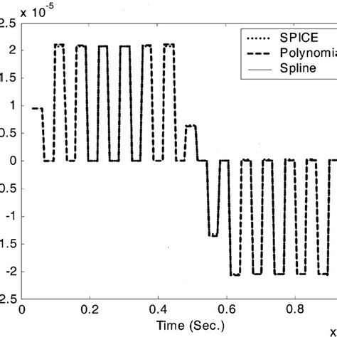 Pdf Behavioral Modeling For Analog System Level Simulation By Wavelet Collocation Method