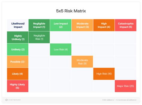 The Risk Assessment Matrix What Is It And Why Is It 47 OFF
