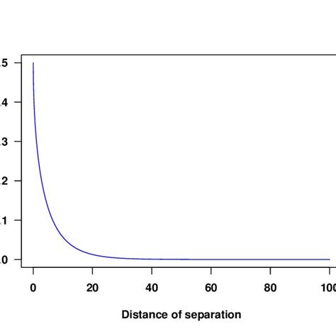 Bayes Error Rate As A Function Of The Distance Of Separation Download Scientific Diagram