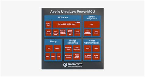 Amaph1kk Kcr Ambiq Micro Apollo2 Mcu Apollo 2 Ambiq 507x362 Png