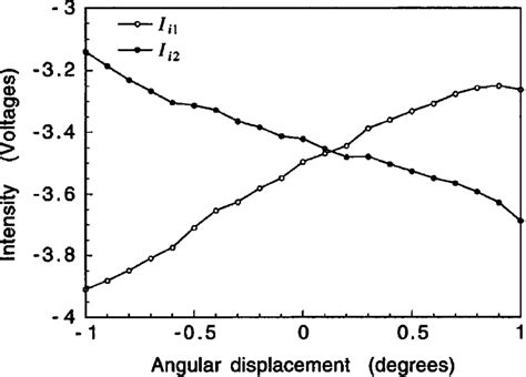 Dependence Of The Angle Sensitivity Of The Beam Splitter On The Angular