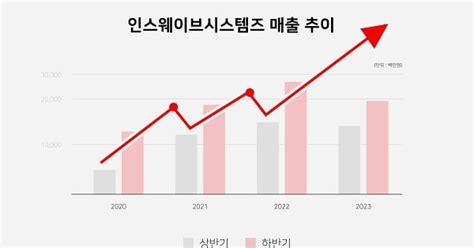 인스웨이브시스템즈 상반기 시장 부진에도 ‘하반기 강세 기대