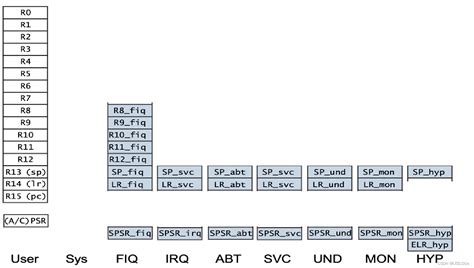 Arm架构与指令集详解：从risc到cisc的比较及寄存器解析 Csdn博客