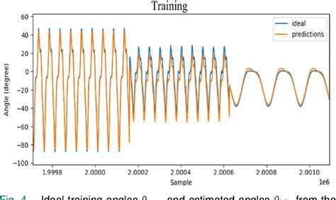 Figure 4 From Angle Estimation Using A Single Gyroscope With Self