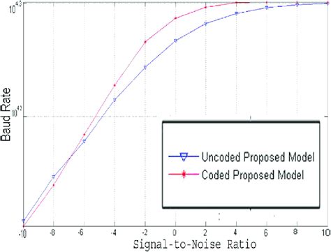 Baud Rate Comparison Between The Bch Coded Dpll And Uncoded Dpll Under Download Scientific