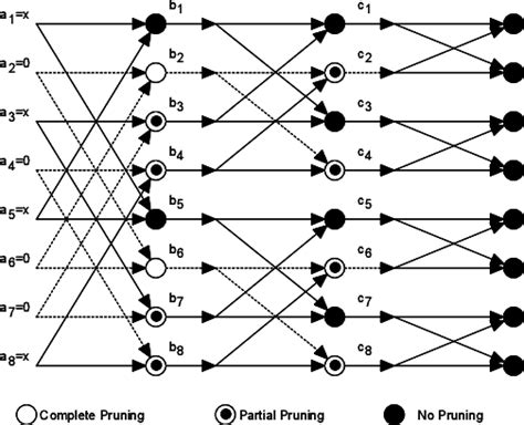 An Example Fft Butterfly Structure With Pruning Download Scientific Diagram