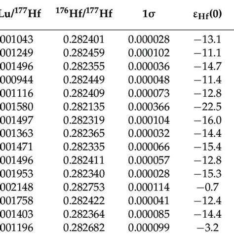 Zircon Trace Element Data Of The Caowa Quartz Diorite Download Scientific Diagram