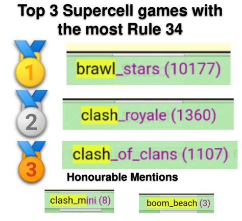 Funny How Brawl Stars Is One Of The Least Populair Supercell Games But