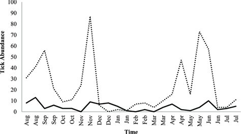 Adult And Larval Tick Abundance 2012 2013 Measured Biweekly In