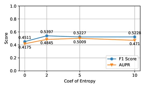 F1 Score And Au Pr For The Coefficient Of Entropy On Msl Dataset Download Scientific Diagram