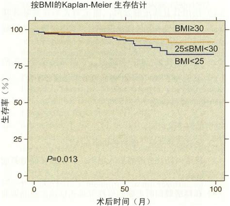 假体生存情况分析 外科学 医学