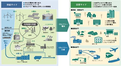 2050年カーボンニュートラル実現への挑戦 北海道電力