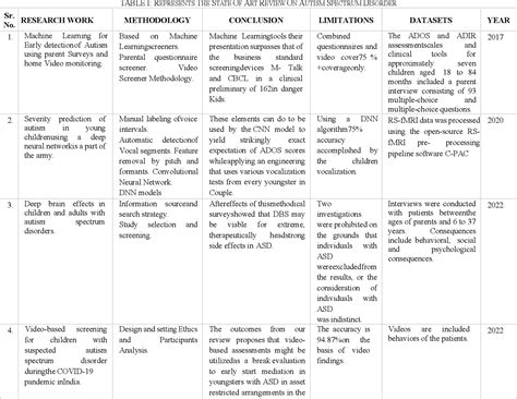 Table I From Machine Learning For Autism Spectrum Disorder Detection A Systematic Survey