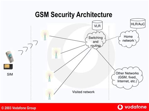 Ppt Gsm And Umts Security Powerpoint Presentation Free Download Id