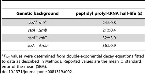 Peptidyl Trna Half Lives A Download Table
