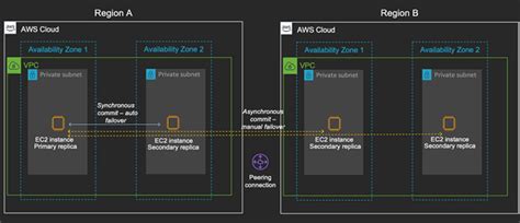 使用分布式可用性组实现多区域 SQL Server 部署 亚马逊AWS官方博客