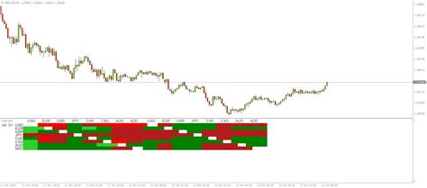 Currency Heatmap Indicator MT4 Free Download