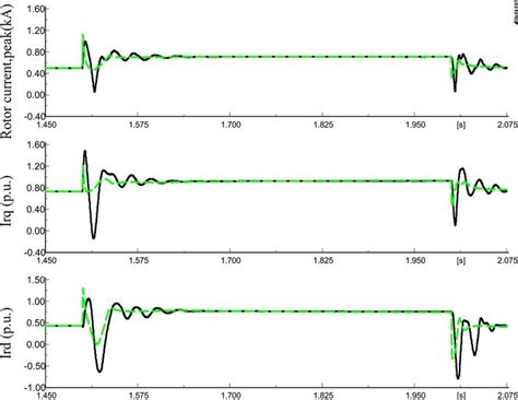 Dfig Rotor Current Response To A Short Circuit With Supplying Reactive Download Scientific