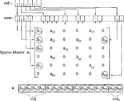 Figure 1 From High Performance Fortran And Possible Extensions To