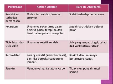 Perbedaan Senyawa Organik Dan Anorganik Azgardpassion