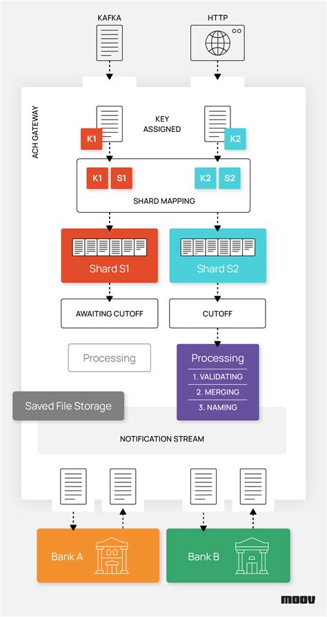 Your Guide To The Moov ACH Gateway Moov