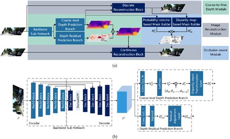 Figure 2 From Learning Occlusion Aware Coarse To Fine Depth Map For Self Supervised Monocular