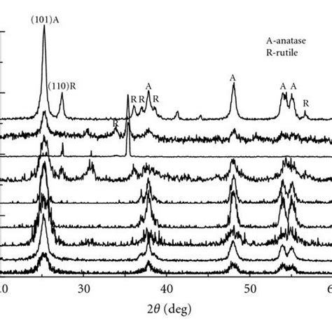 H Ttip Tio2 Thin Film Morphology After Annealing At 500°c Download Scientific Diagram