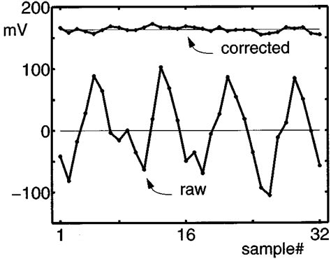Dc Offsets Of Transceiver With Inductors Before And After Calibration Download Scientific Diagram Dc Offsets Of Transceiver With Inductors Before And After Calibration Download Scientific Diagram