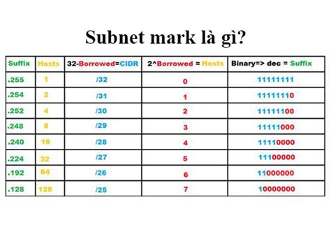 Subnet Mask Là Gì Cách Tính Subnet Trong Mạng Máy Tính