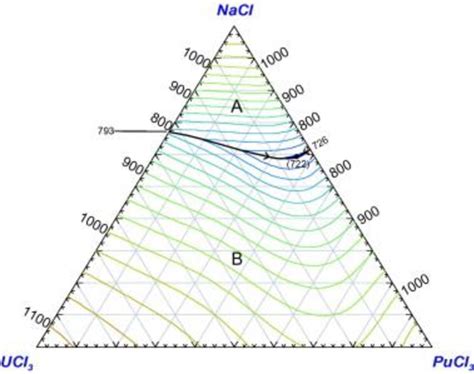 17 Phase Diagram Of Nacl Ucl3 Pucl3 Showing Melting Temperatures