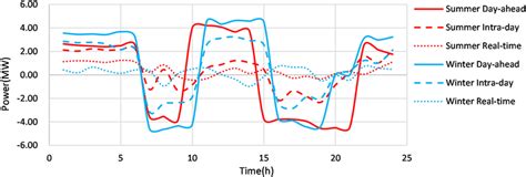 Multi Time Scale Optimization Result Of Demand Response Download