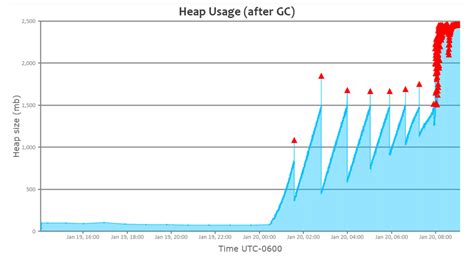 7 Jvm Arguments Of Highly Effective Applications