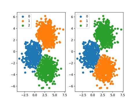 Python Why Are Kmeans Cluster Labels Not Always The Same With Set Randomstate Stack Overflow