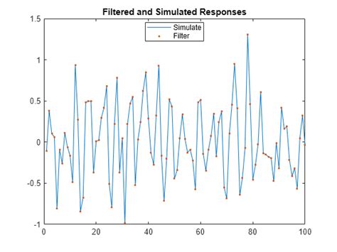 filter disturbances through regression model with arima errors matlab