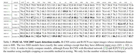 Dssd Deconvolutional Single Shot Detector论文阅读笔记 知乎