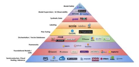Genai Building Blocks How To Understand It Sumit Maloo Posted On The Topic Linkedin