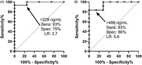 Receiver Operating Characteristic Curves Showing The Influence Of The