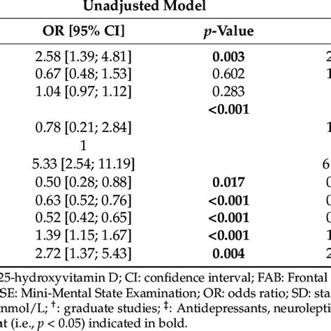 univariate and multiple logistic regressions showing associations
