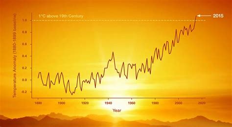 Educator Guide Graphing Global Temperature Trends NASA JPL Edu