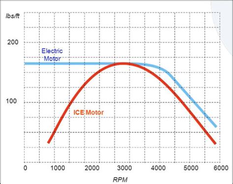 Torque Curves Of Electric Motor And Internal Combustion Engine 2 The Download Scientific