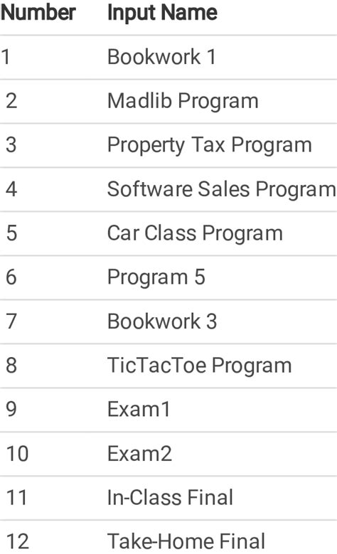 Neural Network Inputs After Backwards Elimination Download Scientific