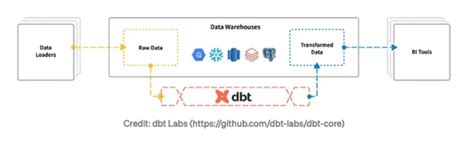 Accelerate Your Data Modernization With Dbt And Snowflake Useready