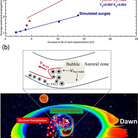 A The Average Westward Propagation Velocity Of Each Surge In The Download Scientific Diagram