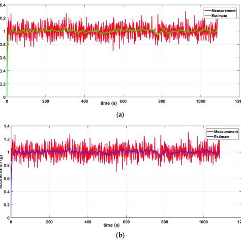 Results For Distributed Kalman Filter Implementation With Noisy Download Scientific Diagram