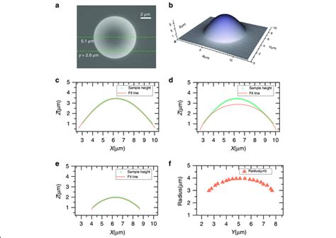Structural Property Of The Fabricated Curved Surface On Gaas Substrate Download Scientific