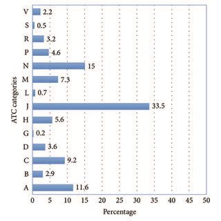 ATC Level One Categories Of Medicines Prescribed To Patients A Download Scientific Diagram